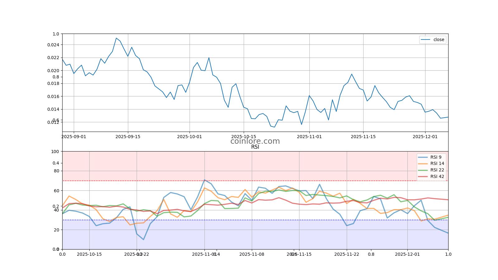 Non-Playable Coin RSI indicator