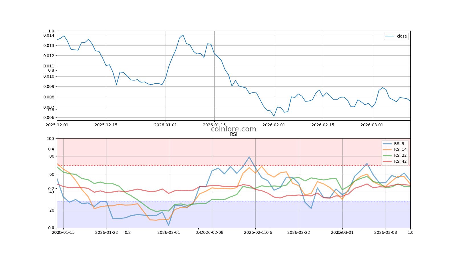 Non-Playable Coin RSI indicator