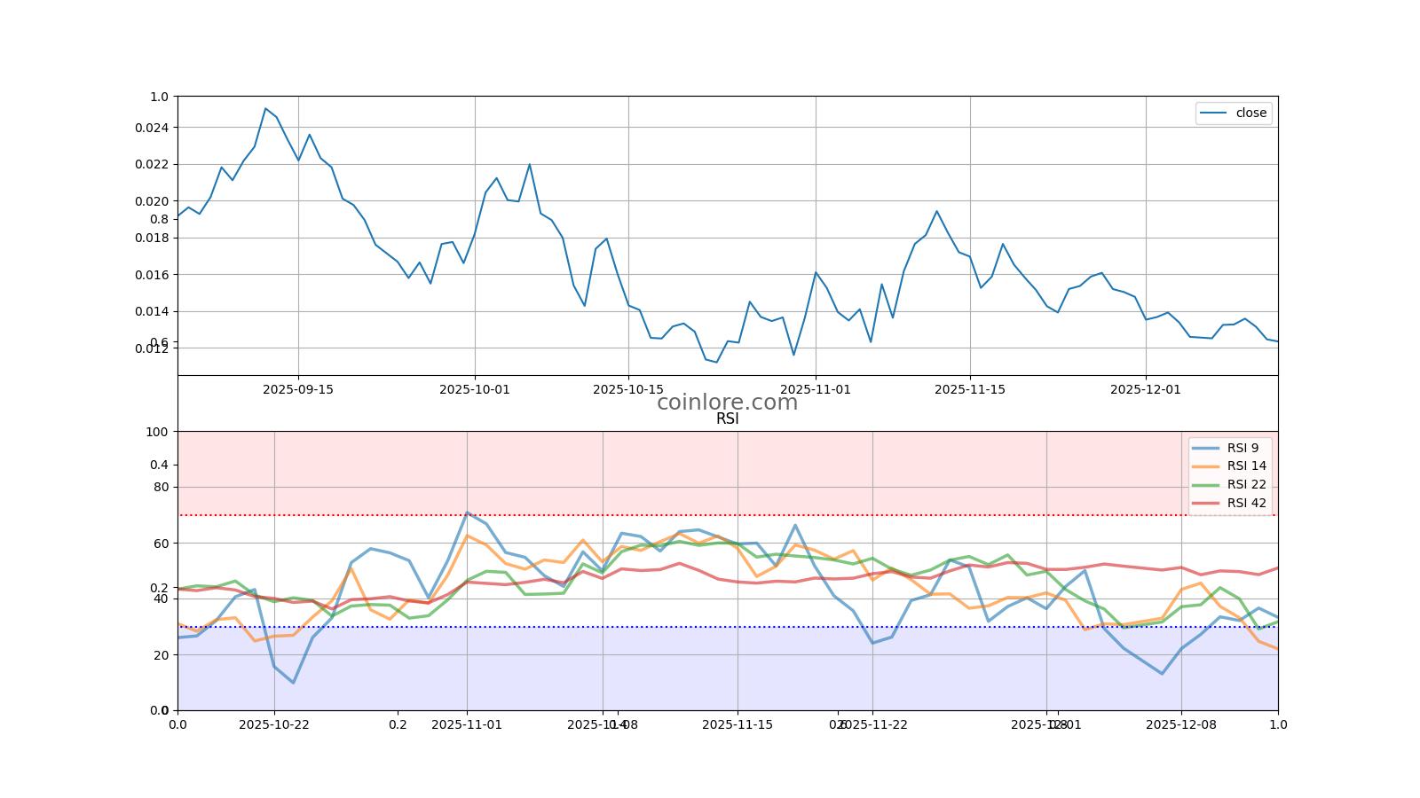 Non-Playable Coin RSI indicator