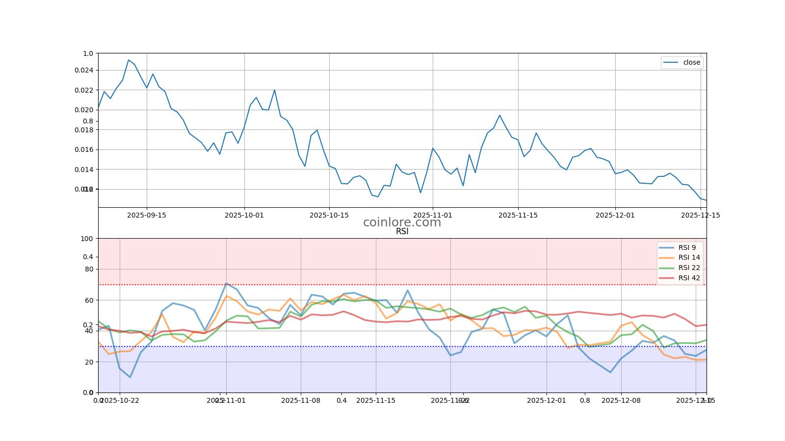 Non-Playable Coin RSI indicator