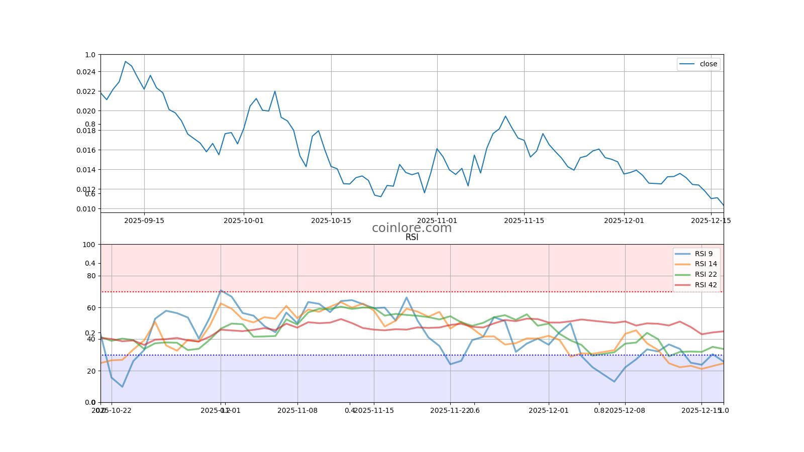 Non-Playable Coin RSI indicator
