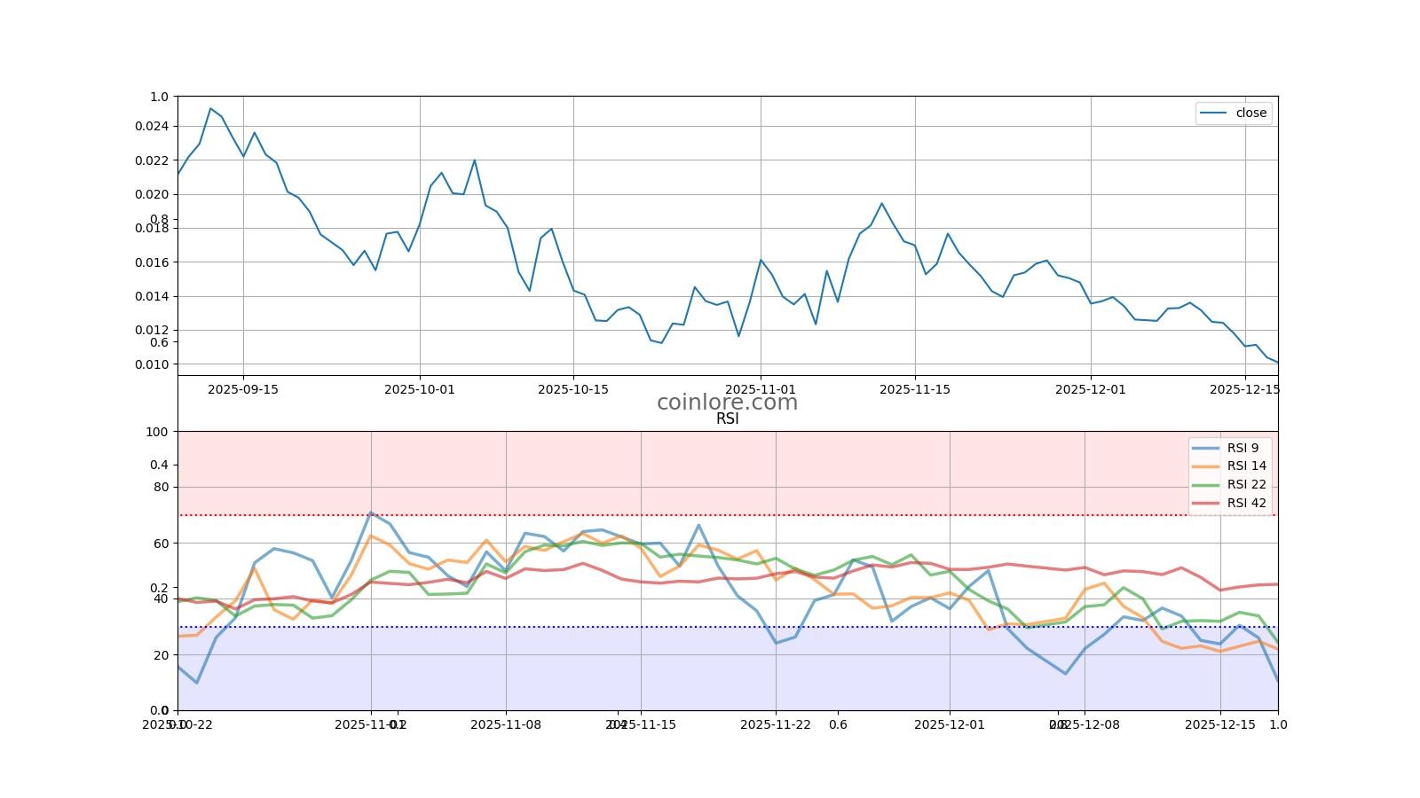 Non-Playable Coin RSI indicator