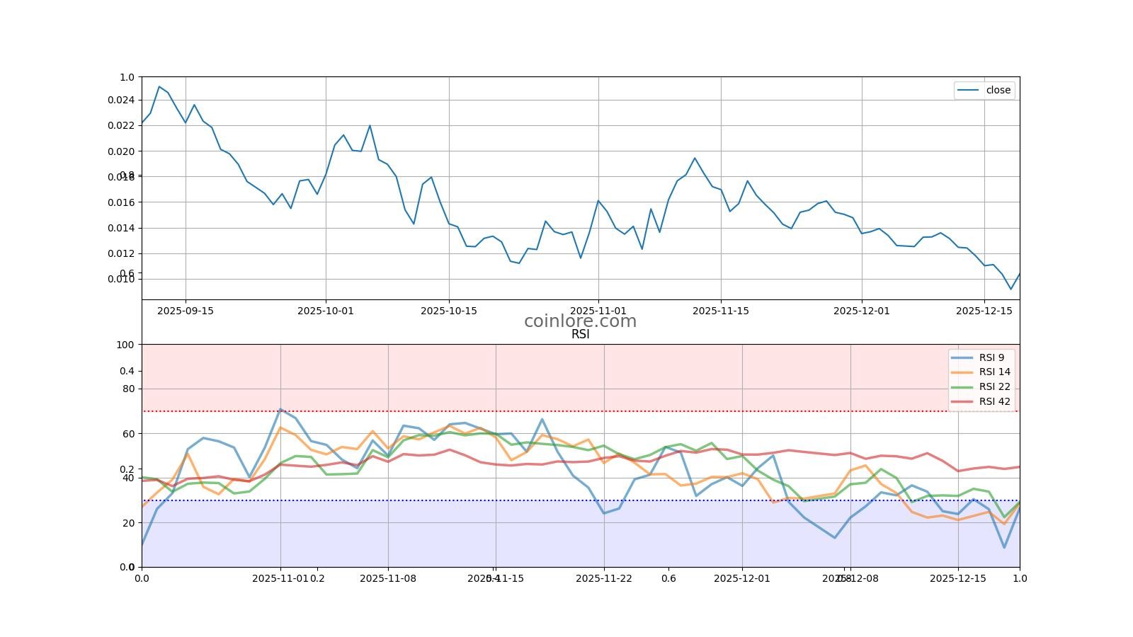Non-Playable Coin RSI indicator