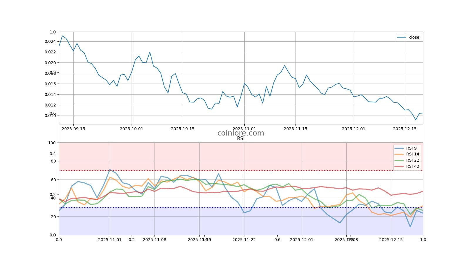 Non-Playable Coin RSI indicator