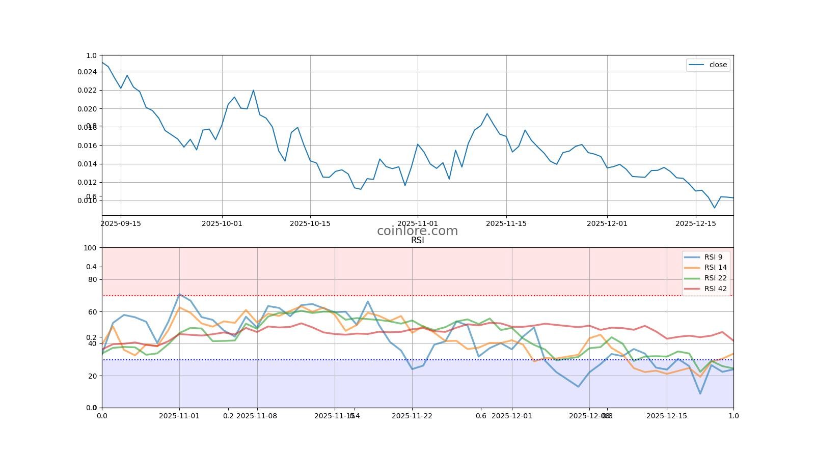Non-Playable Coin RSI indicator