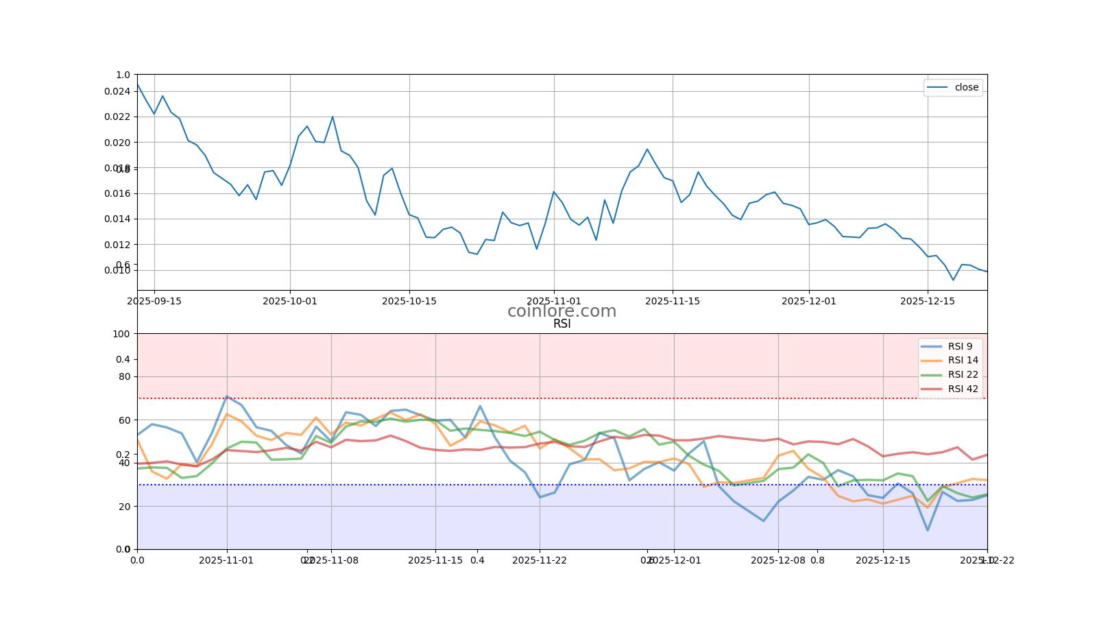 Non-Playable Coin RSI indicator