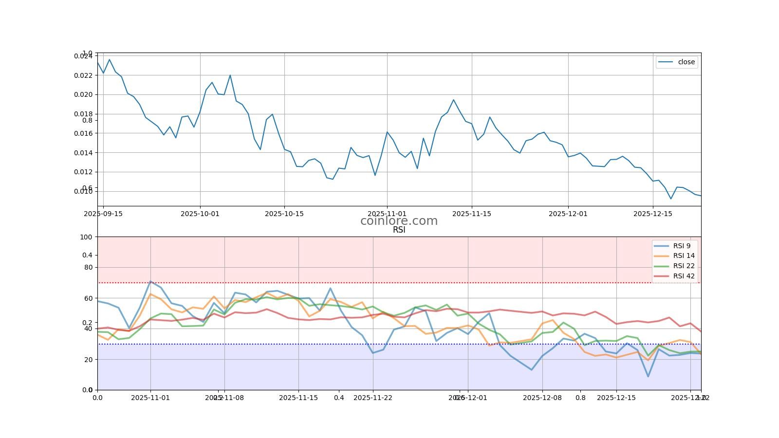 Non-Playable Coin RSI indicator