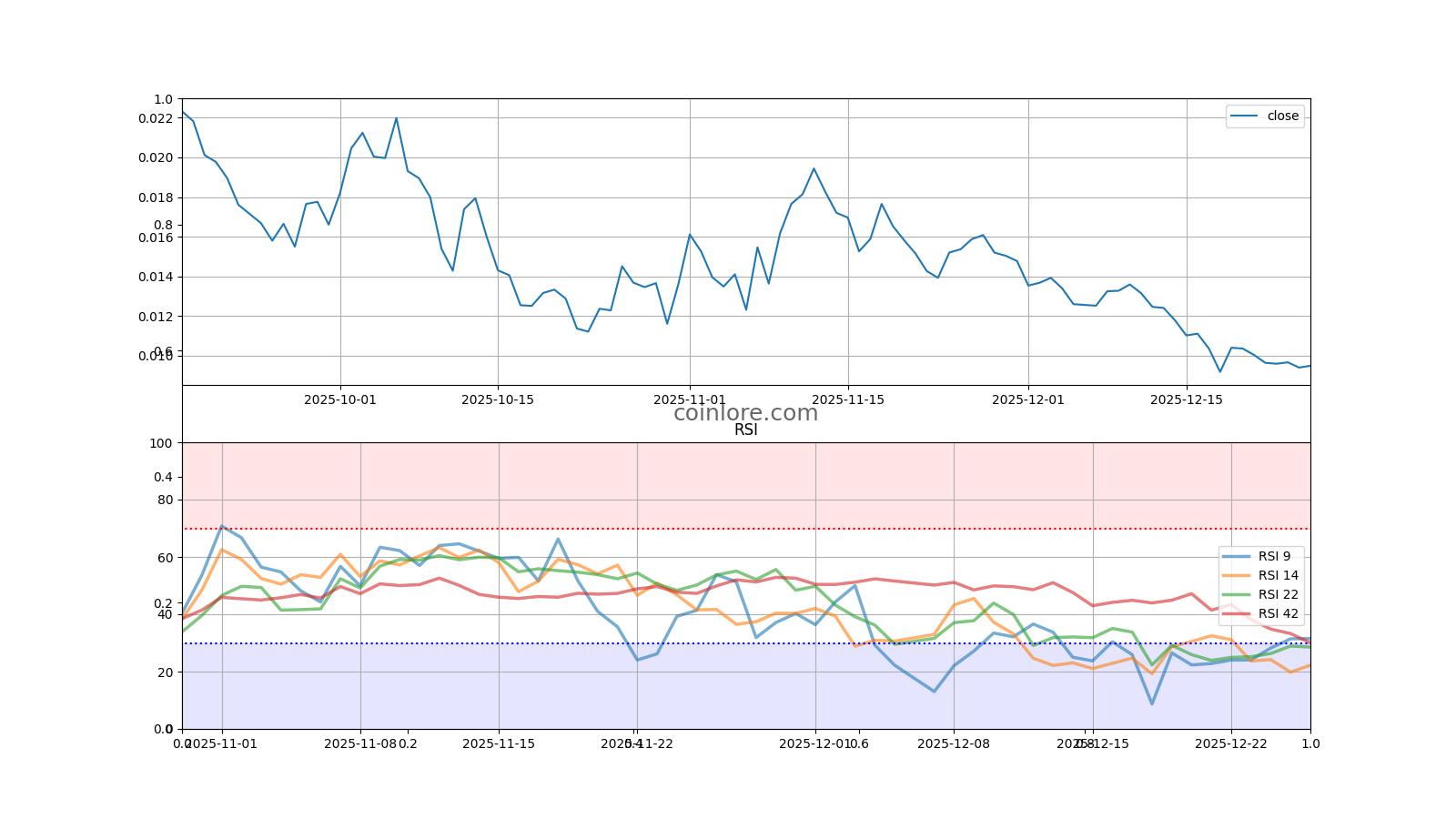 Non-Playable Coin RSI indicator