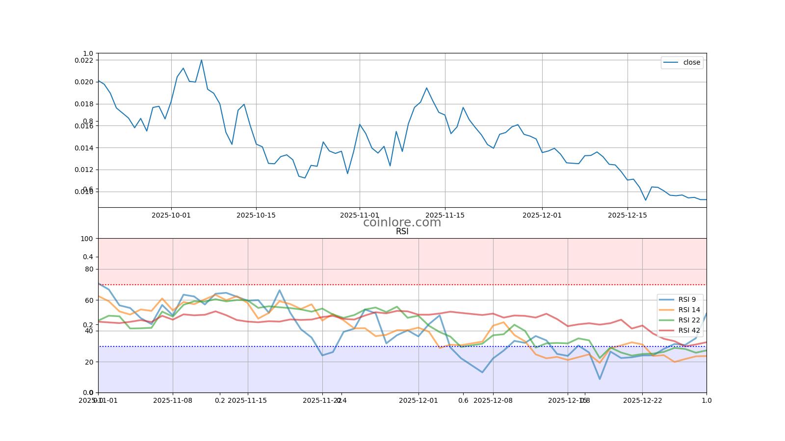 Non-Playable Coin RSI indicator