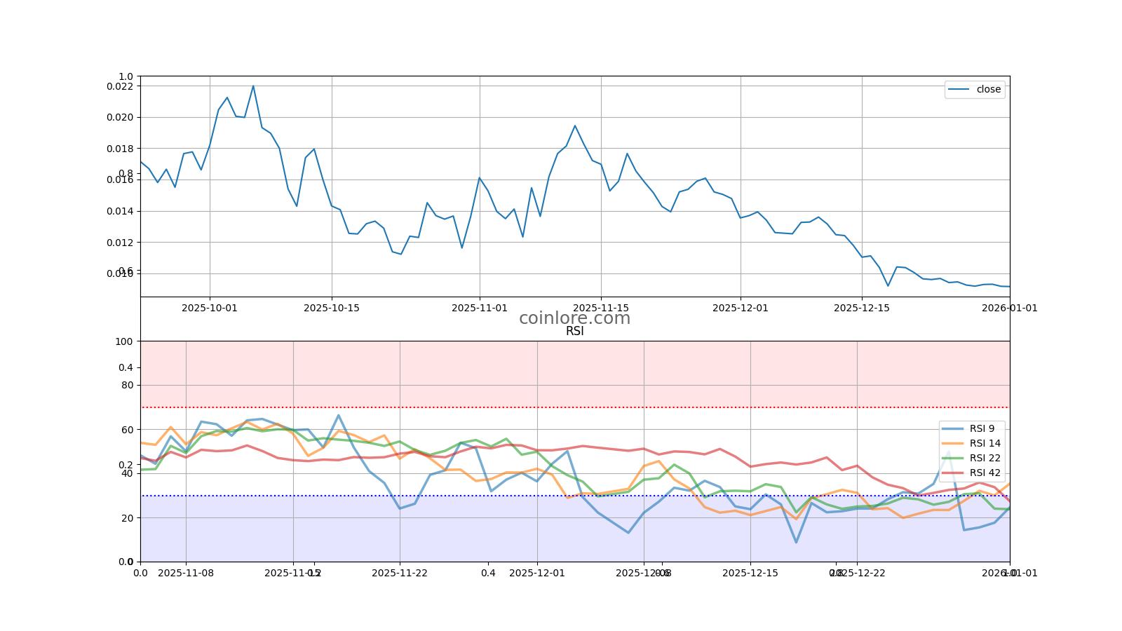 Non-Playable Coin RSI indicator