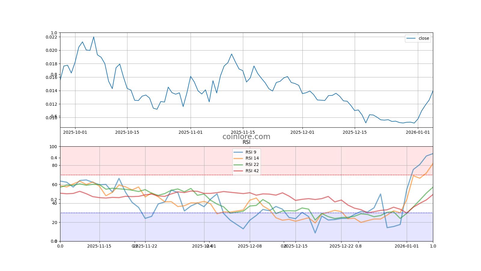 Non-Playable Coin RSI indicator