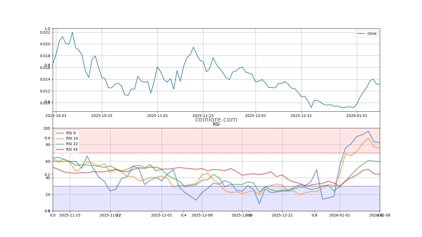 Non-Playable Coin RSI indicator