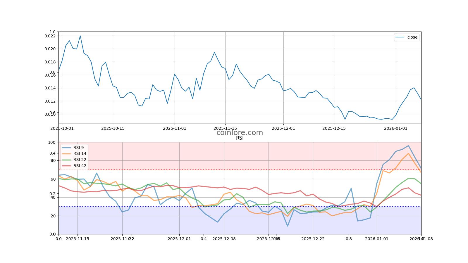 Non-Playable Coin RSI indicator