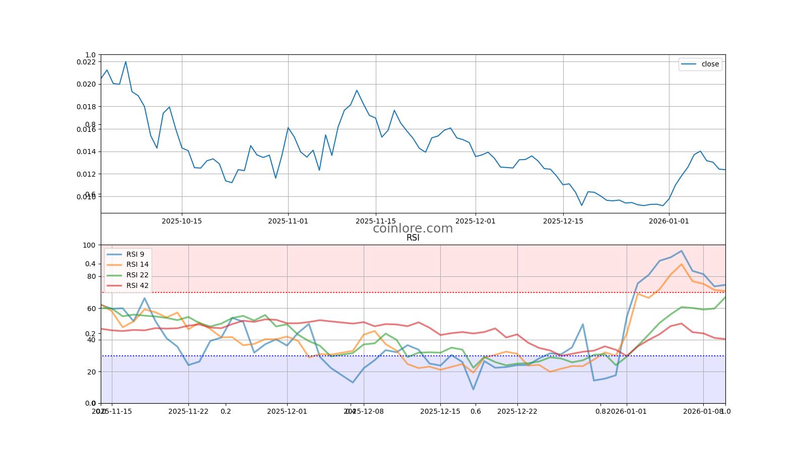 Non-Playable Coin RSI indicator