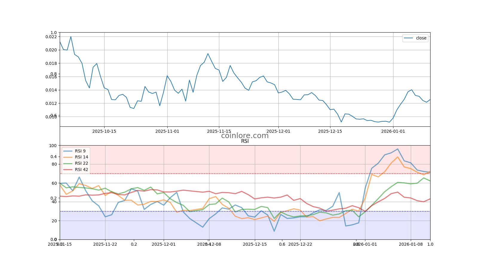 Non-Playable Coin RSI indicator