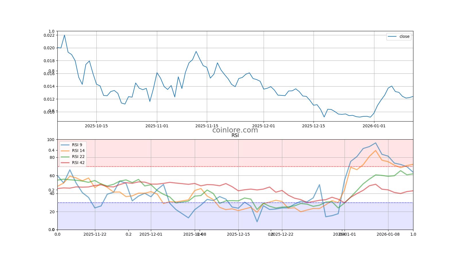 Non-Playable Coin RSI indicator
