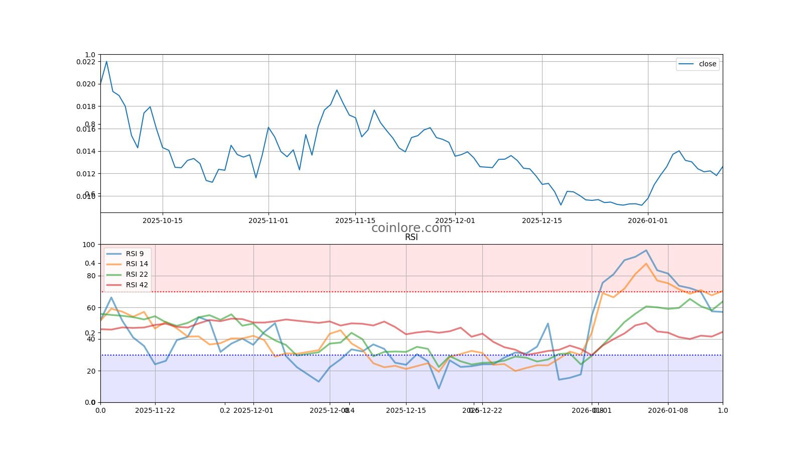 Non-Playable Coin RSI indicator