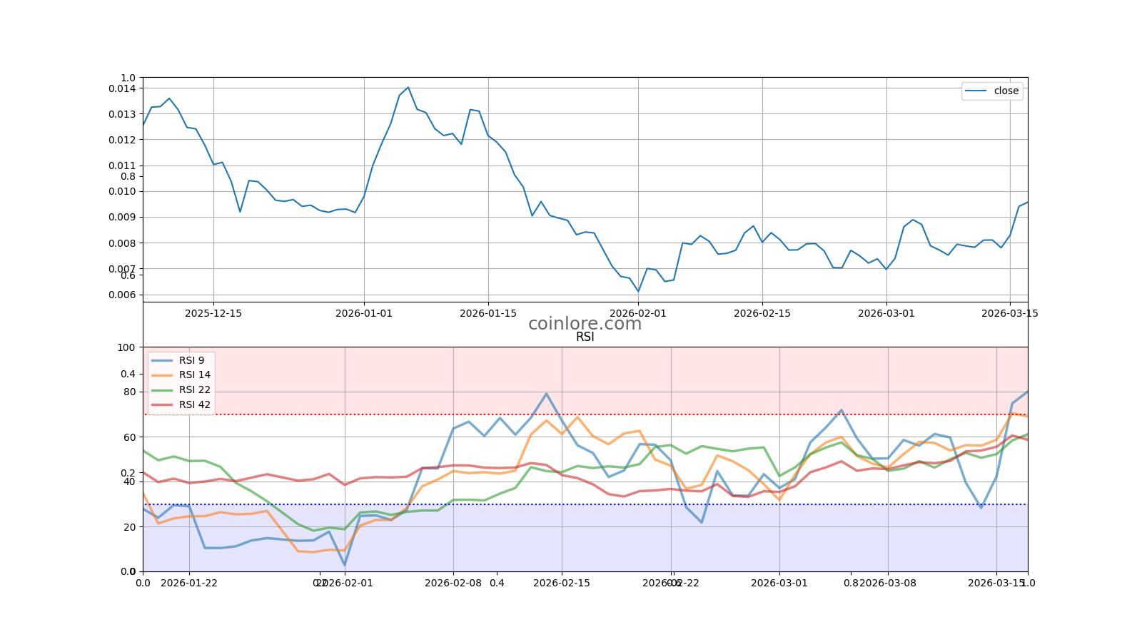 Non-Playable Coin RSI indicator