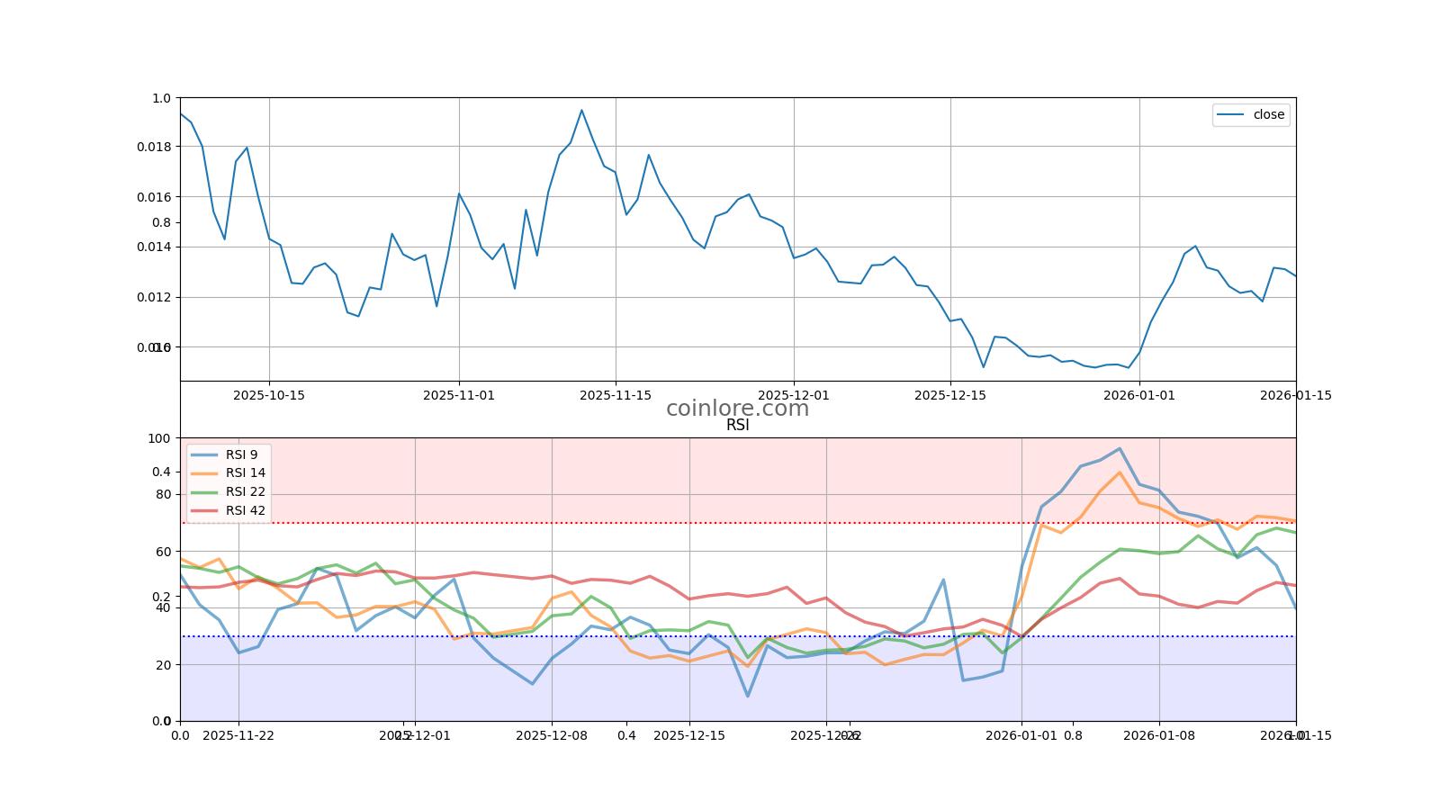 Non-Playable Coin RSI indicator