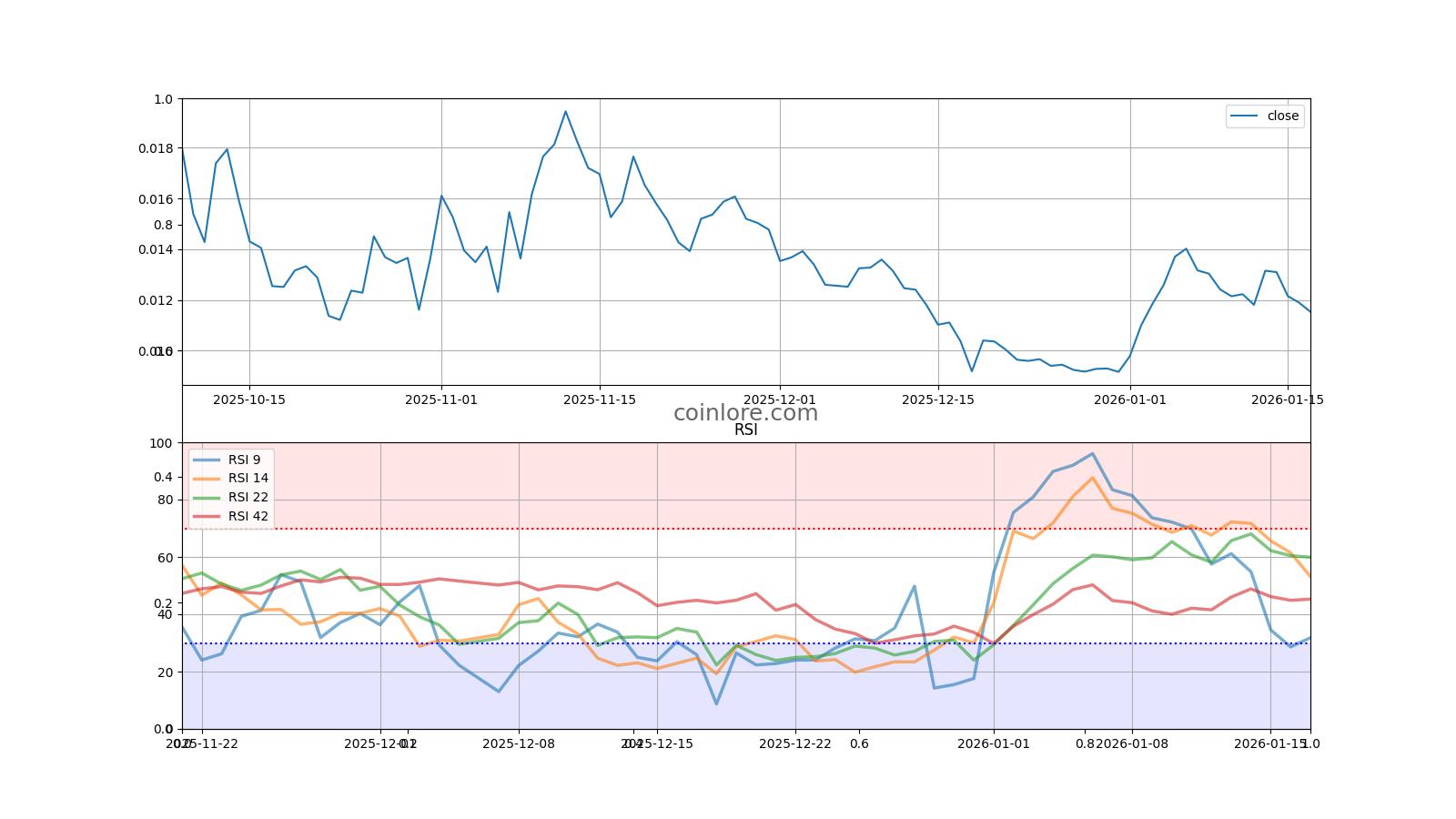 Non-Playable Coin RSI indicator