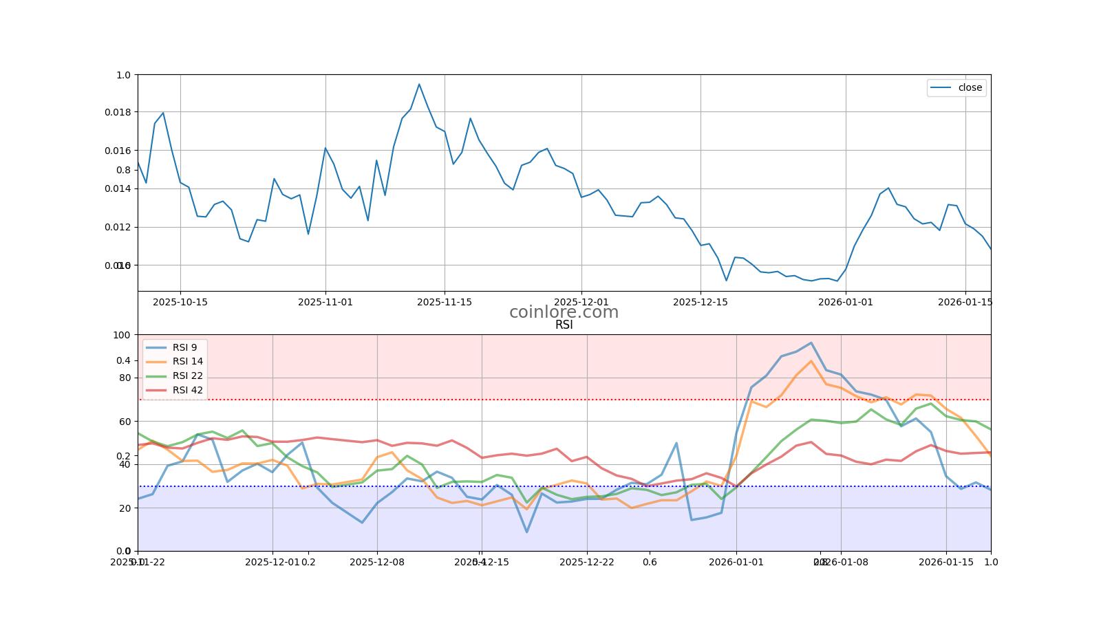 Non-Playable Coin RSI indicator