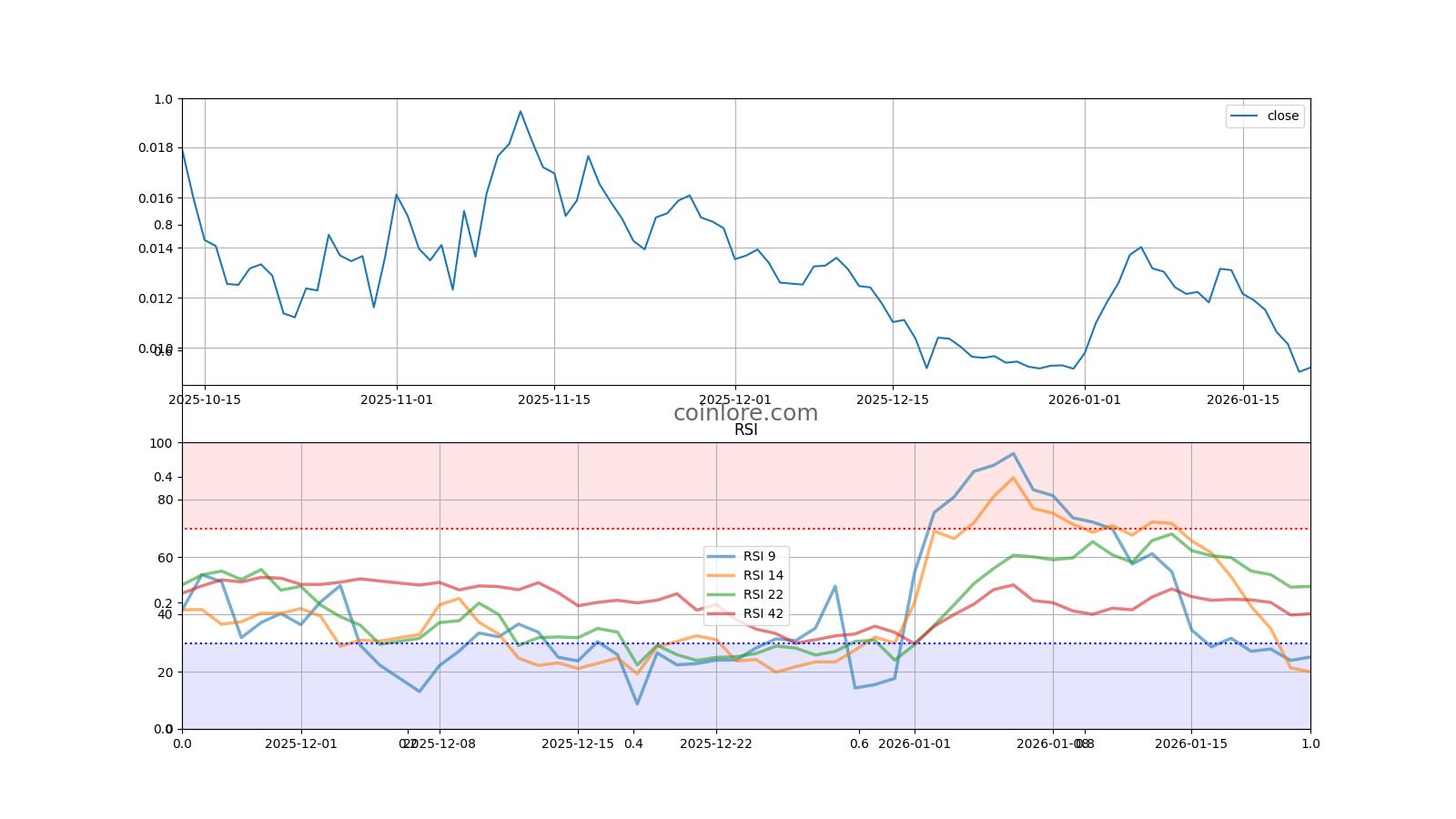 Non-Playable Coin RSI indicator