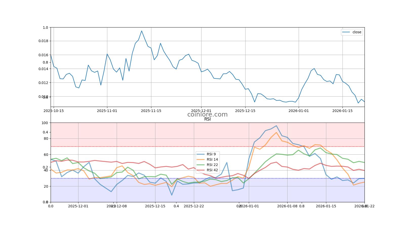 Non-Playable Coin RSI indicator