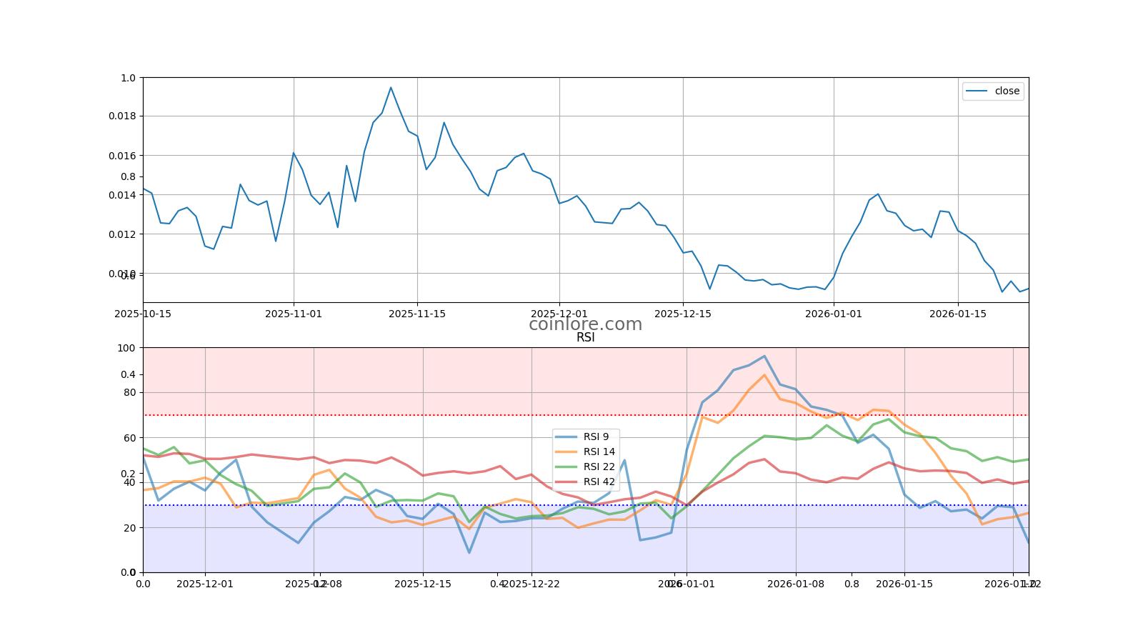Non-Playable Coin RSI indicator