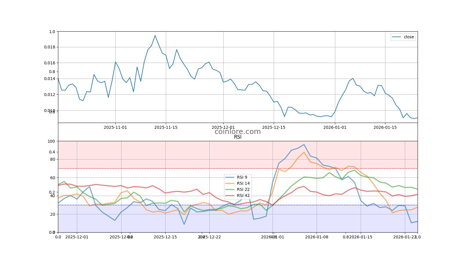 Non-Playable Coin RSI indicator