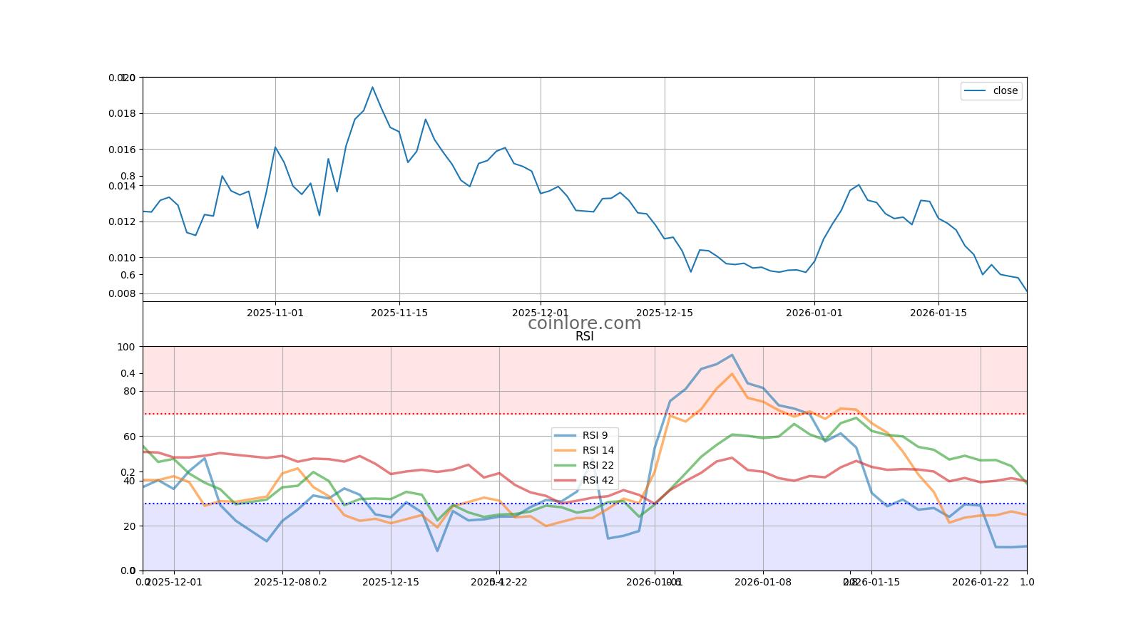 Non-Playable Coin RSI indicator