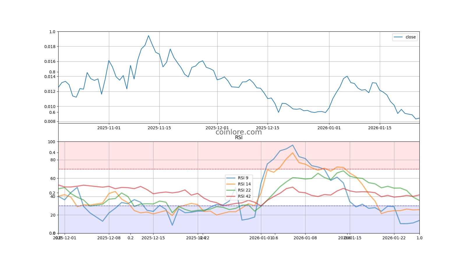 Non-Playable Coin RSI indicator