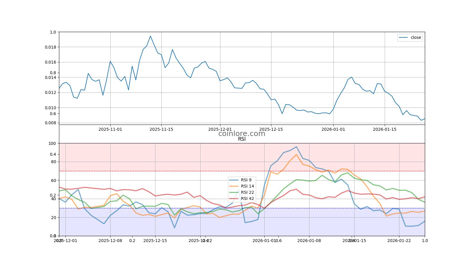 Non-Playable Coin RSI indicator