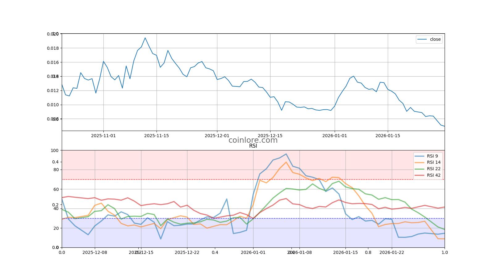 Non-Playable Coin RSI indicator