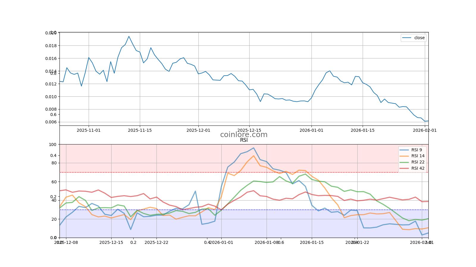 Non-Playable Coin RSI indicator