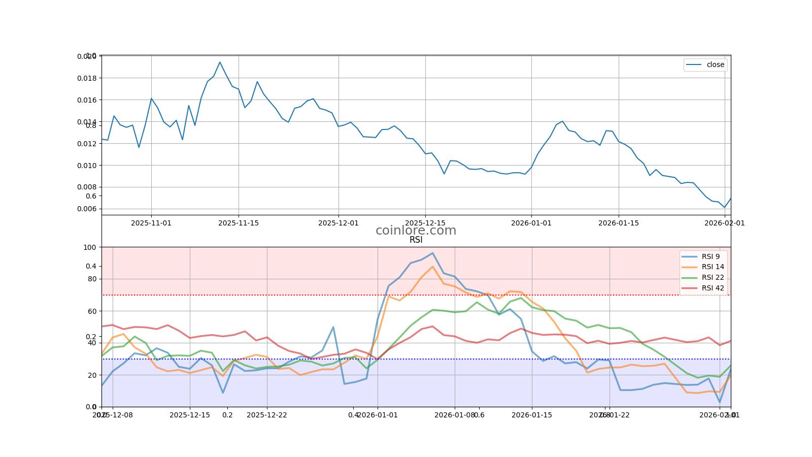 Non-Playable Coin RSI indicator