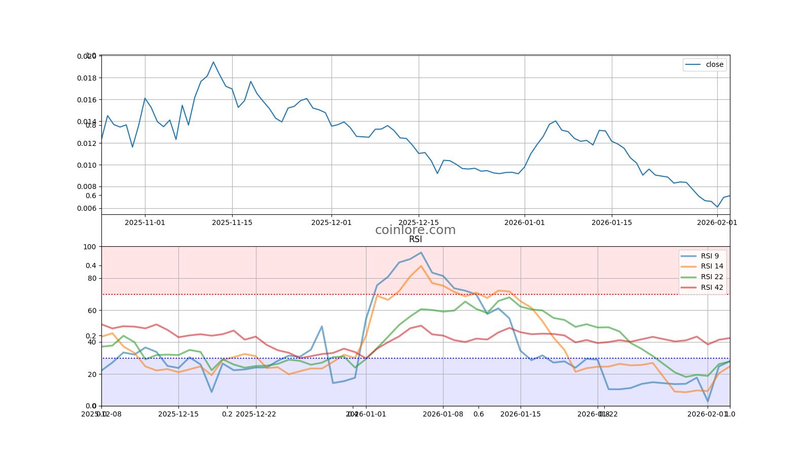 Non-Playable Coin RSI indicator
