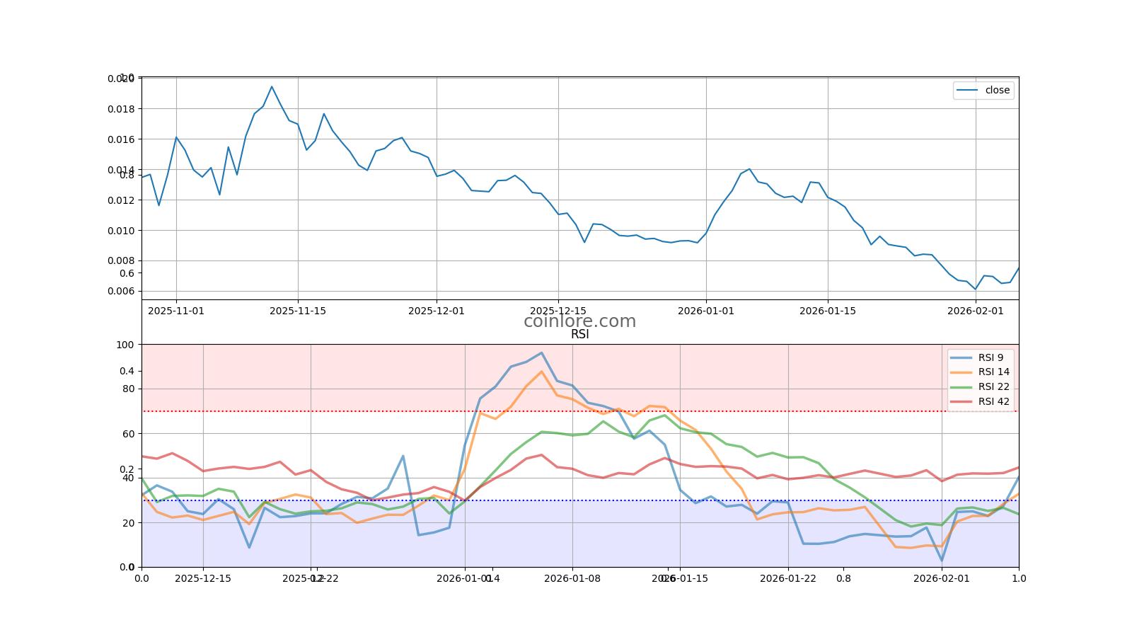 Non-Playable Coin RSI indicator