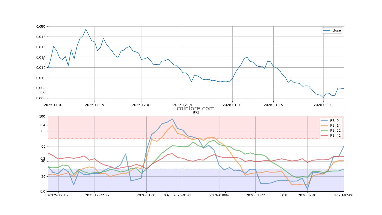 Non-Playable Coin RSI indicator