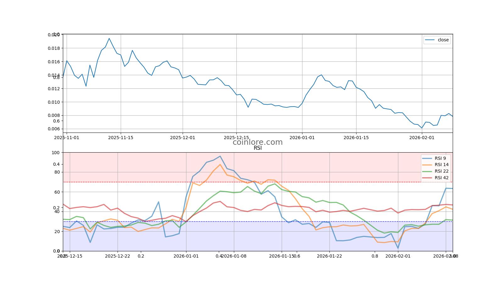 Non-Playable Coin RSI indicator