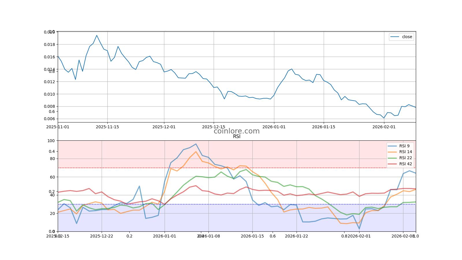Non-Playable Coin RSI indicator