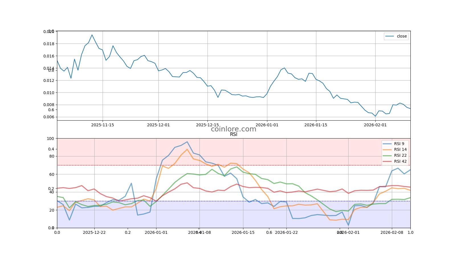 Non-Playable Coin RSI indicator