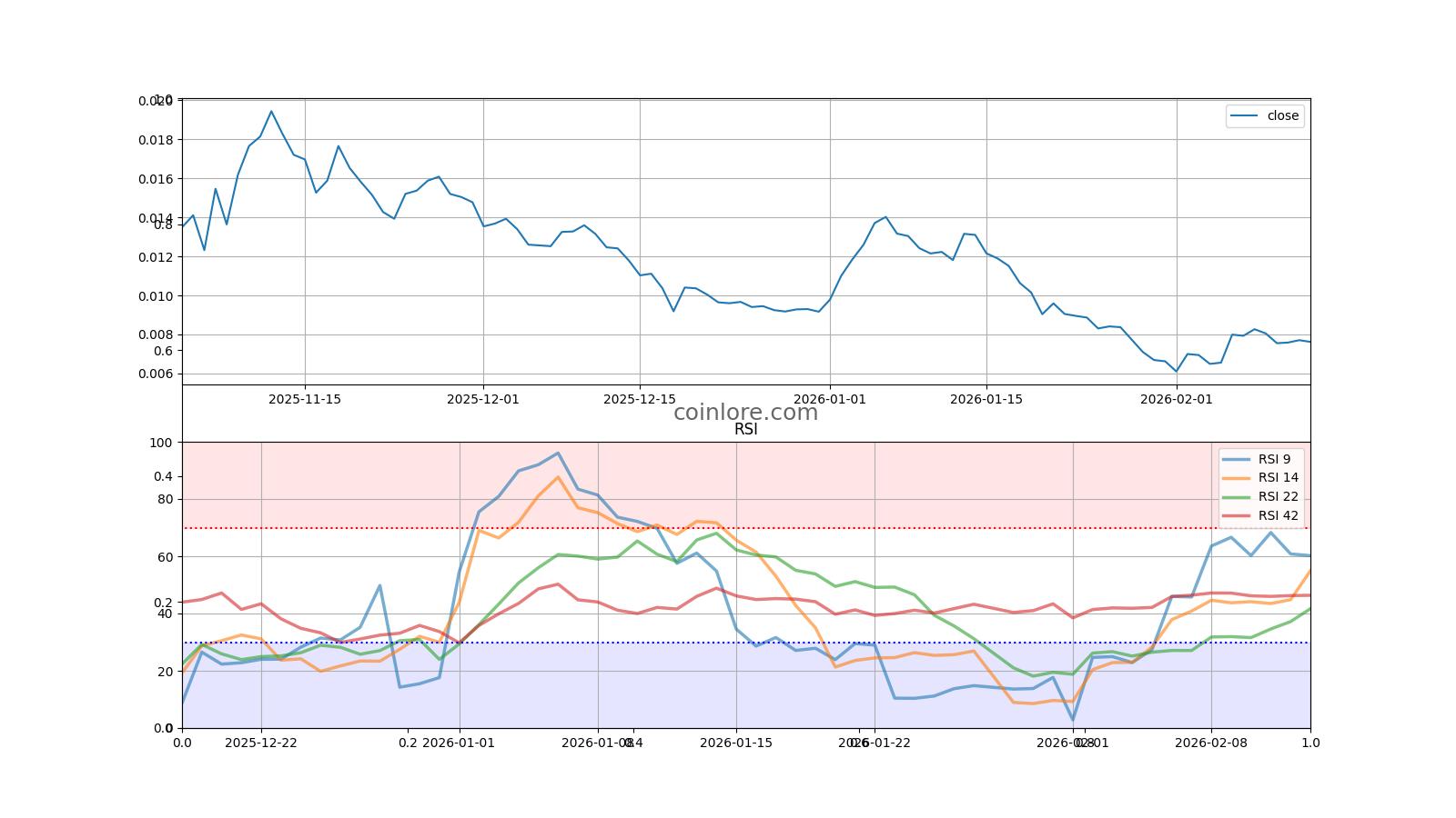 Non-Playable Coin RSI indicator
