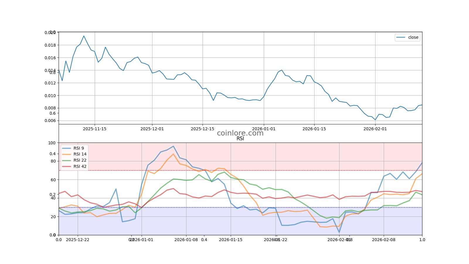 Non-Playable Coin RSI indicator