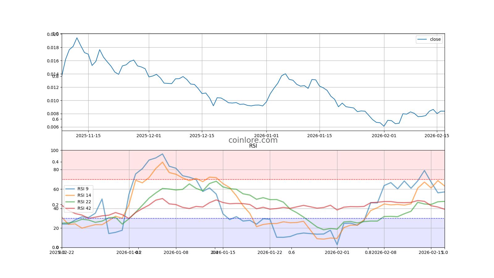 Non-Playable Coin RSI indicator