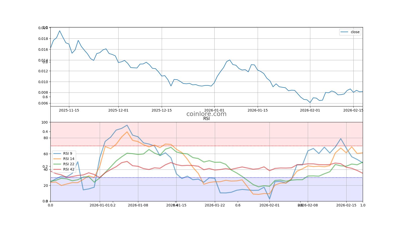 Non-Playable Coin RSI indicator