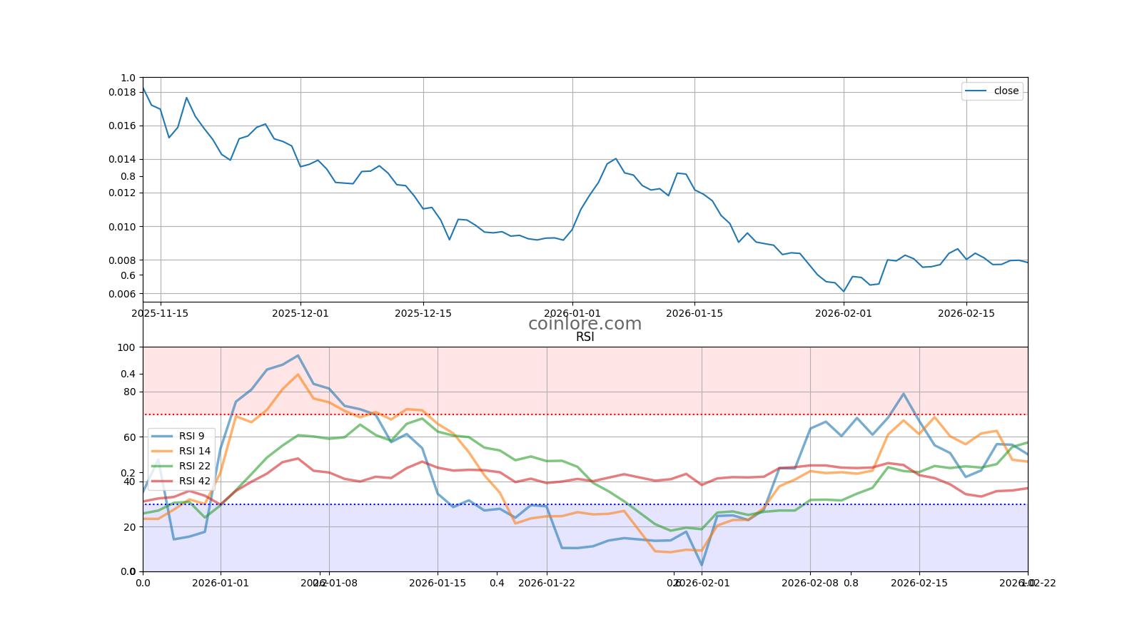 Non-Playable Coin RSI indicator
