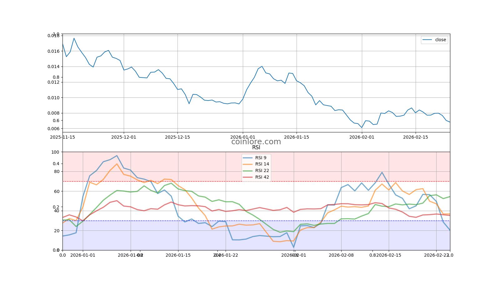 Non-Playable Coin RSI indicator