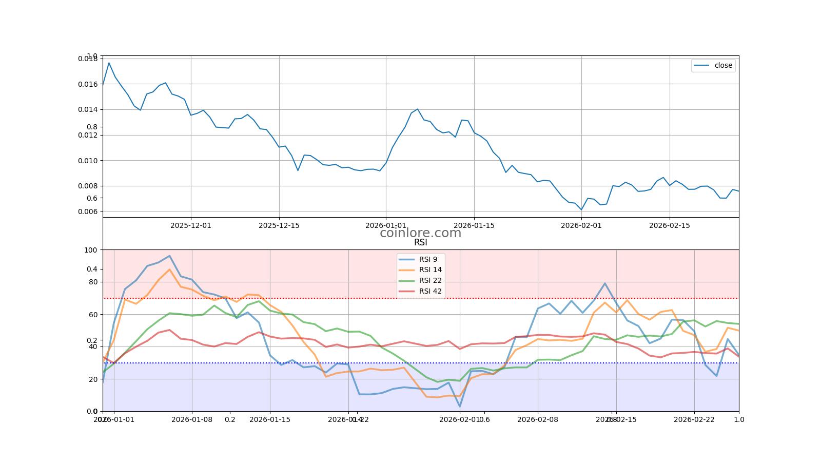 Non-Playable Coin RSI indicator