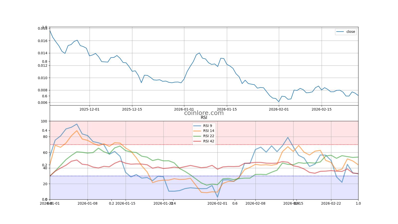 Non-Playable Coin RSI indicator