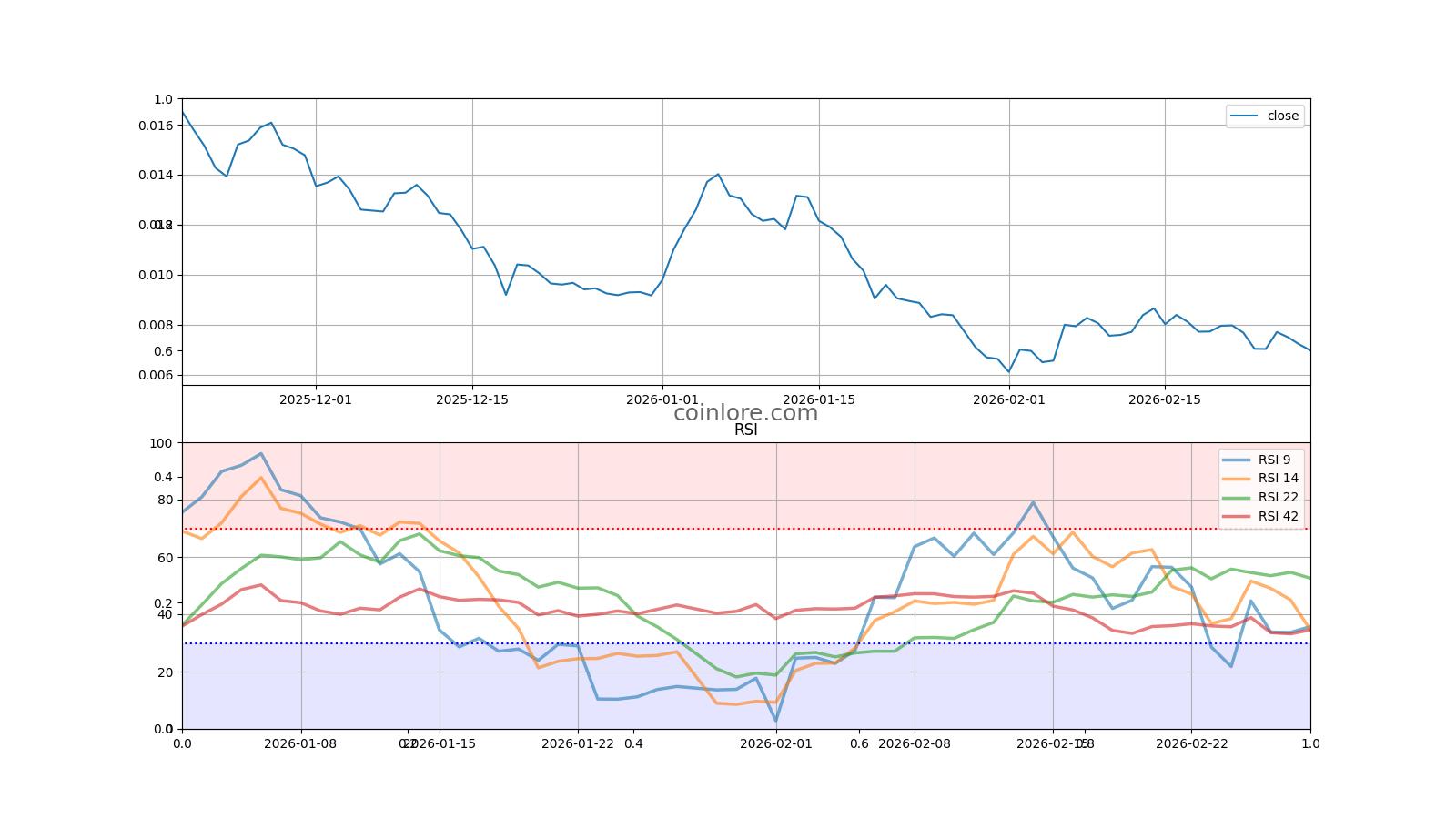 Non-Playable Coin RSI indicator